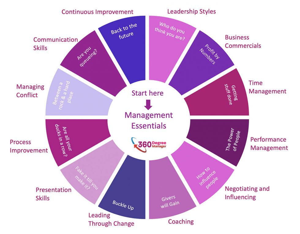360 Degree Management Training Programme | TICL